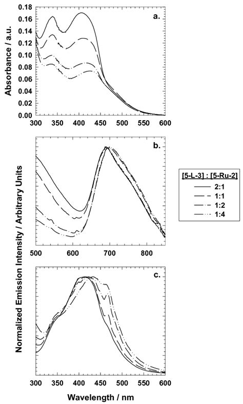 Photophysics Of 5 L 3 5 Ru 2 Mixed Langmuir Blodgett Films A Download Scientific Diagram