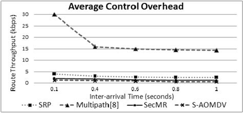 Comparison Of Routing Overhead Of Each Protocol With Function Of Time