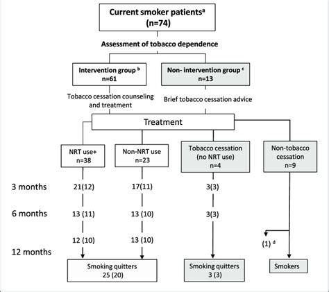 Flowchart Showing Tobacco Cessation Interventions And Outcomes Number Download Scientific
