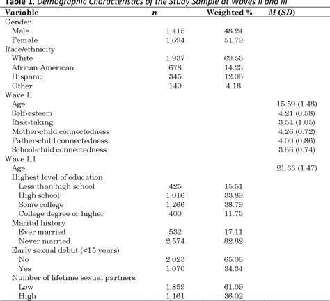 Table 1 From Social Ecological Predictors Of Sexual Risk Behavior