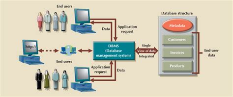 Dbms