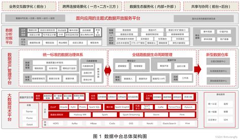 【数据架构系列 03】数据仓库、大数据平台、数据中台 我不太认同《datafun数据智能知识地图》中的定义 csdn博客