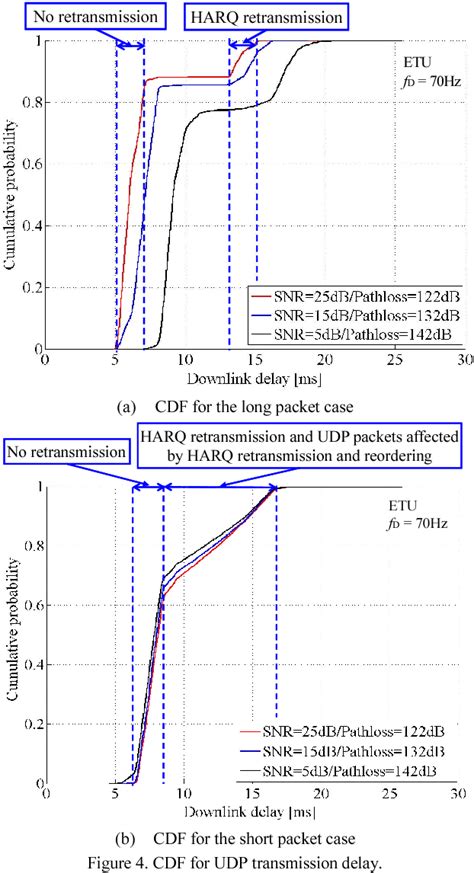 Figure 1 From Performance Evaluation Of End To End Communication Quality Of Lte Semantic Scholar