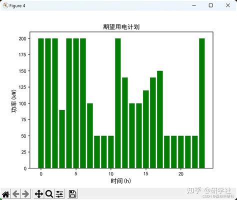 微电网两阶段鲁棒优化经济调度方法Python代码实现 知乎