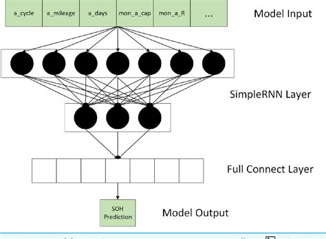 Figure 1 From A Remaining Useful Life Estimation Method Based On Long