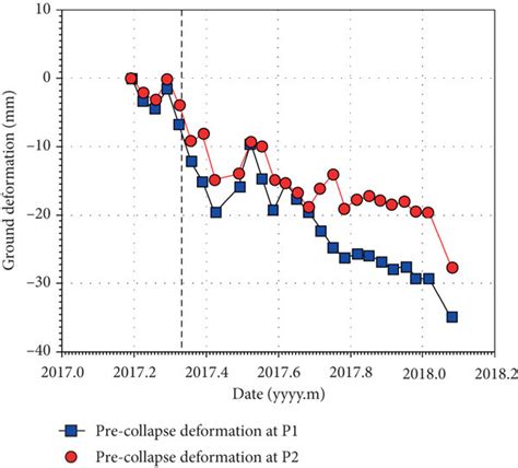 Time Series Deformation At Points P1 A And P2 B Marked In Figures 6 Download Scientific