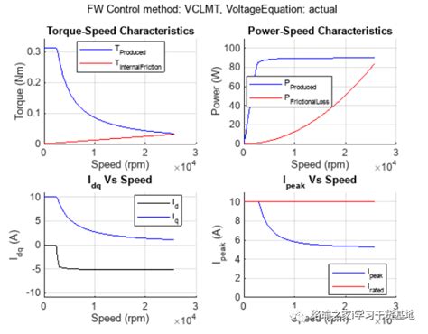 基于matlab仿真永磁同步电机驱动特性和约束曲线 知乎
