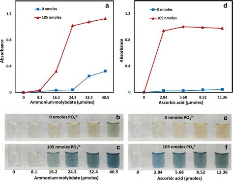 Optimal Concentrations Of The Ammonium Molybdate And Ascorbic Acid Download Scientific Diagram