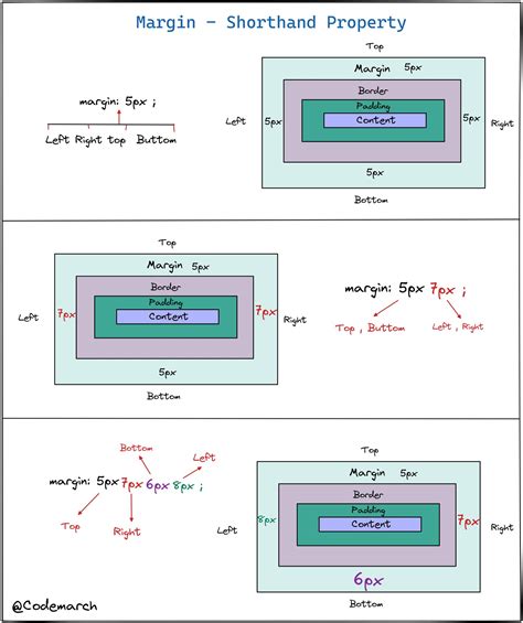 Codemarch On Twitter Css Margin Illustration 🎯 Qolmxb8zls Twitter