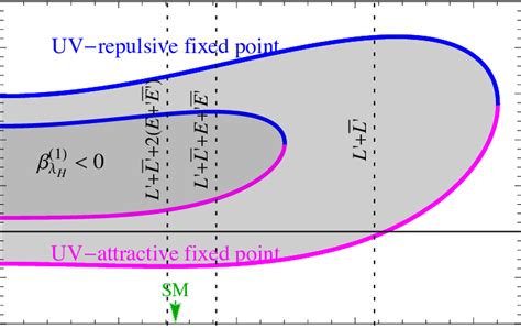 Possible Fixed Points For The Higgs Quartic λ H As Function Of The Download Scientific Diagram