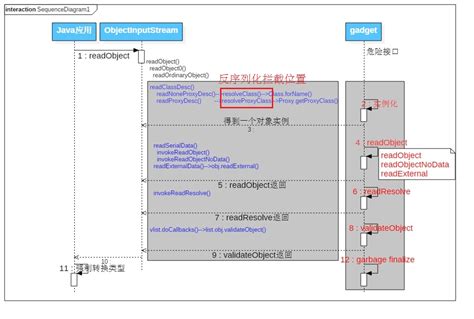 Java反序列化学习之反序列化流程及反射类源码分析学习 Oswords Blog