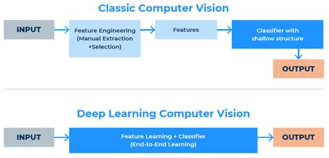 AI ML DL Basic