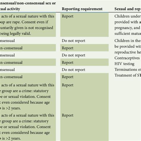 Ages Of Permissible Underage Consensual Sex Years Download Scientific Diagram
