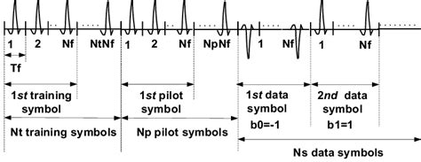 Proposed I Uwb Signaling Scheme Download Scientific Diagram