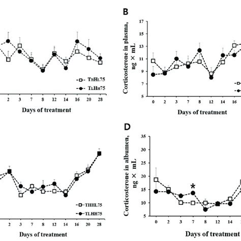 Effect Of Different Ambient Temperatures And Humidity Same Download Scientific Diagram