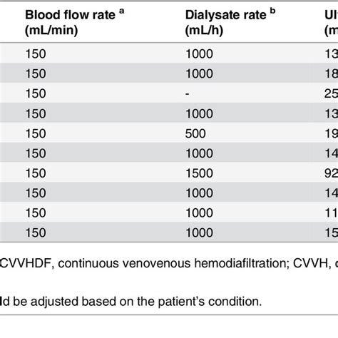 Urine Output And Details Of Continuous Renal Replacement Therapy