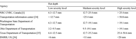 Rutting Severity Due To Rut Depth Download Table