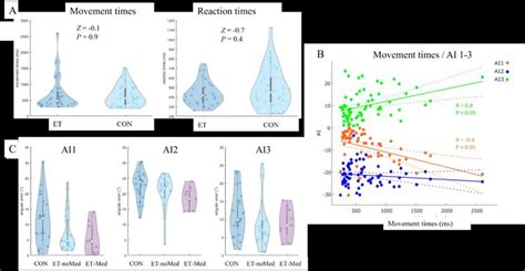 Performance In The Visuomotor Adaptation Task A Violin Plots For The Download Scientific