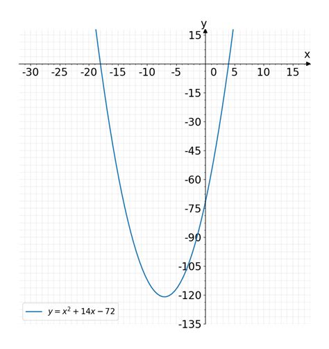 Solved Plot The Given Parabola On The Axes Plot The Roots The Vertex