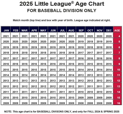 Age Chart Parkland Little League