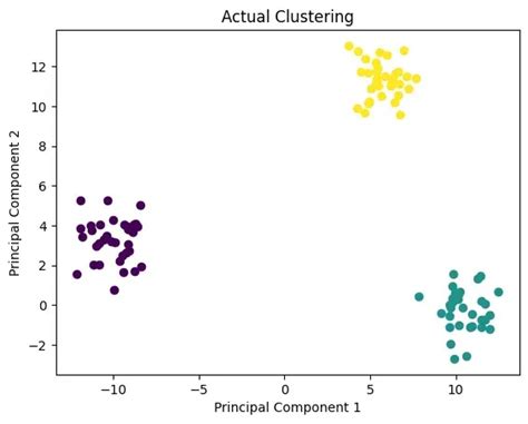 Coding K Means Clustering Using Python And Numpy