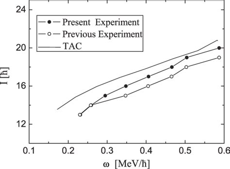 Angular Momentum As A Function Of Rotational Frequency For Band 1 Of Download Scientific