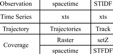 R Packages And Their Classes To Represent Spatiotemporal Data