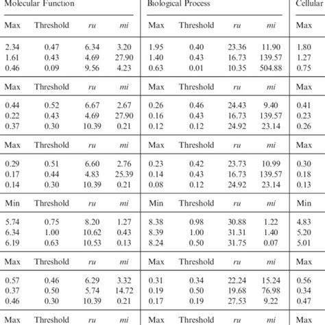 Performance Evaluation Of Several Information Theoretic And Topological