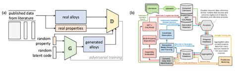 Schematic Diagram Of Generative Model For High Entropy Alloys Based On Download Scientific