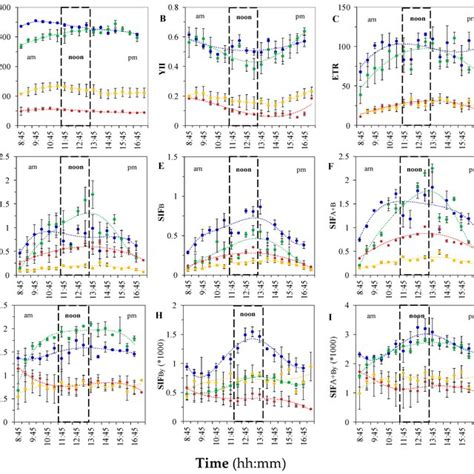 Diurnal And Seasonal Variations In Leaf Level Light Adapted Pam