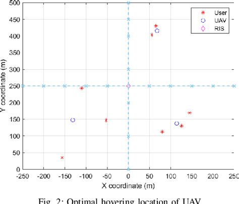 Figure 1 From Ris Relaying Uav Aided Wpcn For Throughput Maximization