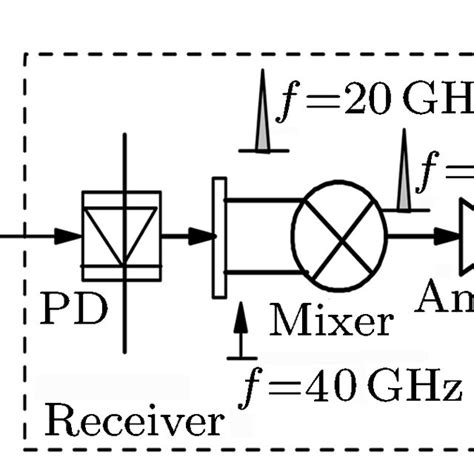 Schematic Diagram Of The Purposed Rof Link Based On The Dsb Optical Mm