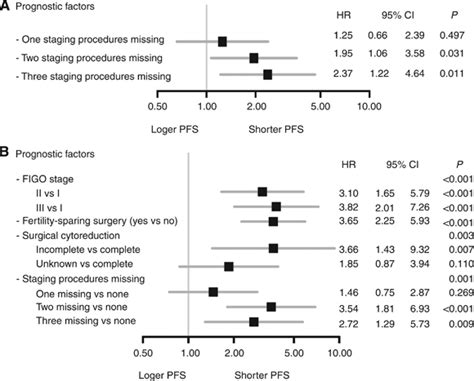 Analyses Of Missing Staging Procedures Regarding Progression Free