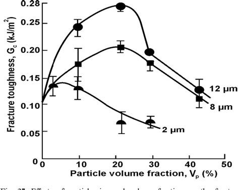 Table 1 From Effects Of Particle Size Particlematrix Interface