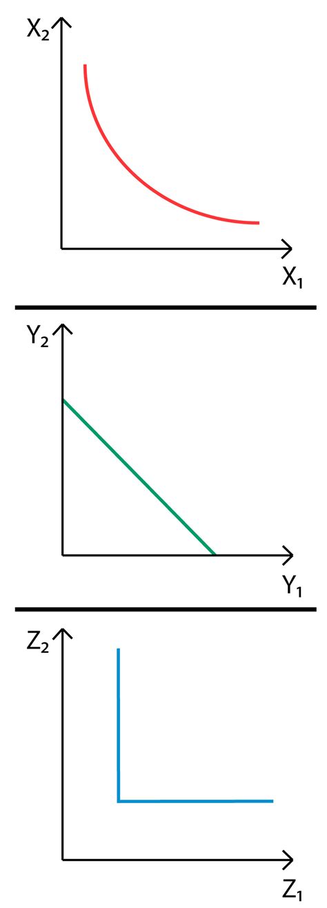 Indifference Curve Perfect Substitutes