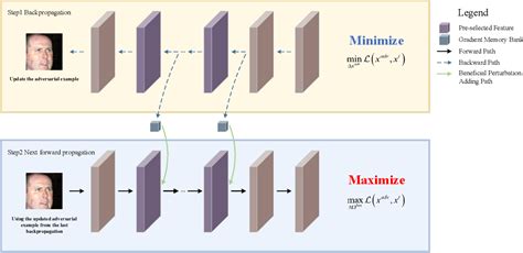 Figure 2 From Improving Transferability Of Adversarial Examples On Face Recognition With