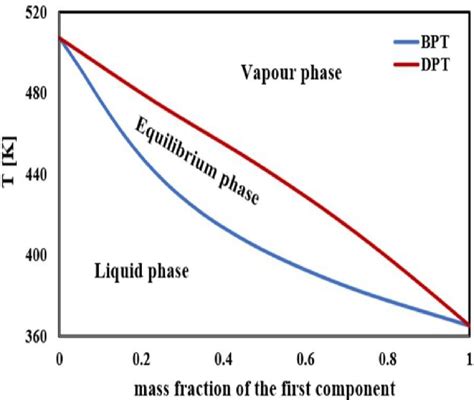 T X Y Diagram Of A Zeotropic Mixture Shows That The Composition Of The Download Scientific