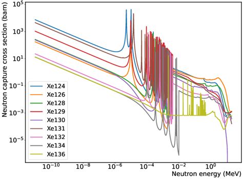 Neutron Capture Cross Sections For The Xenon Isotopes As A Function Of Download Scientific