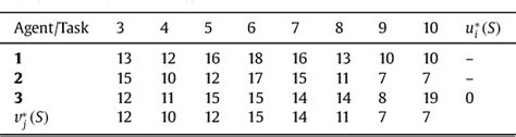 Table 2 From An Exact Algorithm For The Minimum Squared Load Assignment