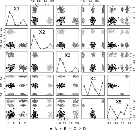 A Pairplot Of The Synthetic Data X5documentclass 12pt Minimal