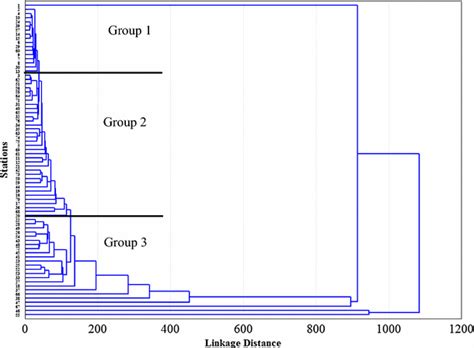 Dendrogram Of The Q Mode Cluster Analysis Download Scientific Diagram