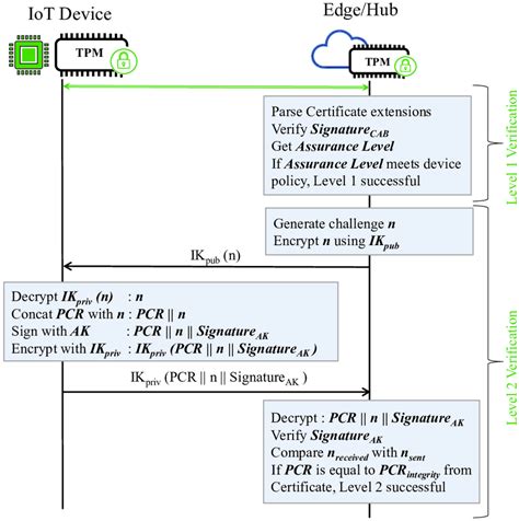 6 Verification Procedure Download Scientific Diagram