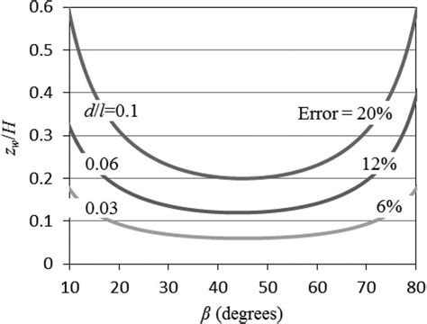relationship between z w h and d l download scientific diagram