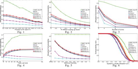 figure 2 from mixed criticality scheduling with memory bandwidth