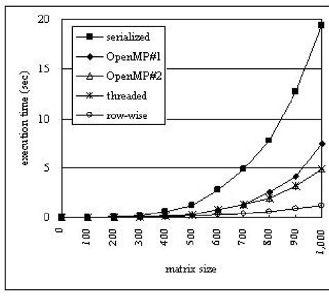 Figure 7 From Implementing Matrix Multiplications On The Multi Core Cpu Architectures Semantic