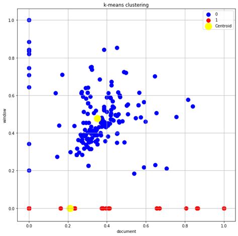 Python 3x Kmeans Find The Closest Distance Between Two Points Of