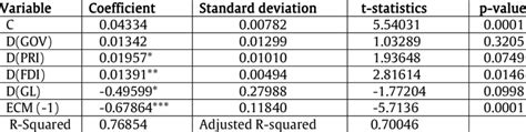 Estimation Of Short Term Coefficients From The Error Correction Model Download Scientific