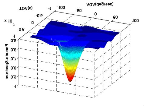Result Of Aoa And Toa Estimation For The Coherent Signals Without The