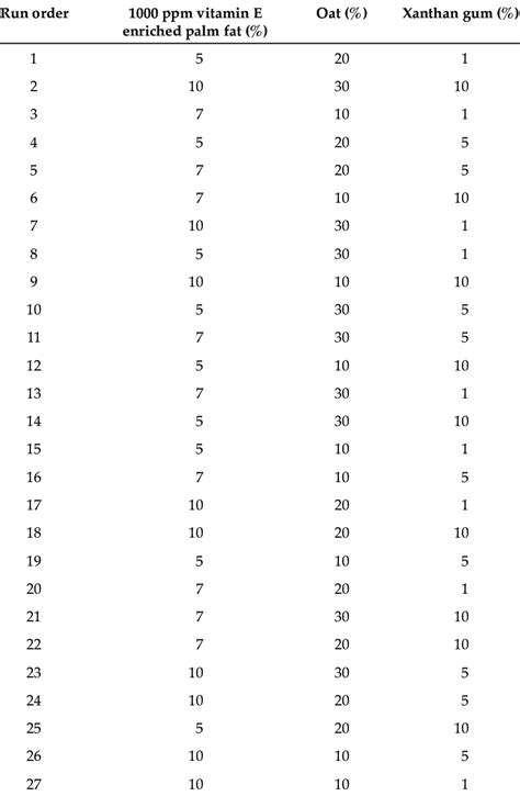 Design Of Experimental Matrix Download Table