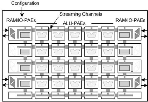 Figure 2 1 From Mapping Applications To A Coarse Grained Reconfigurable Architecture Semantic